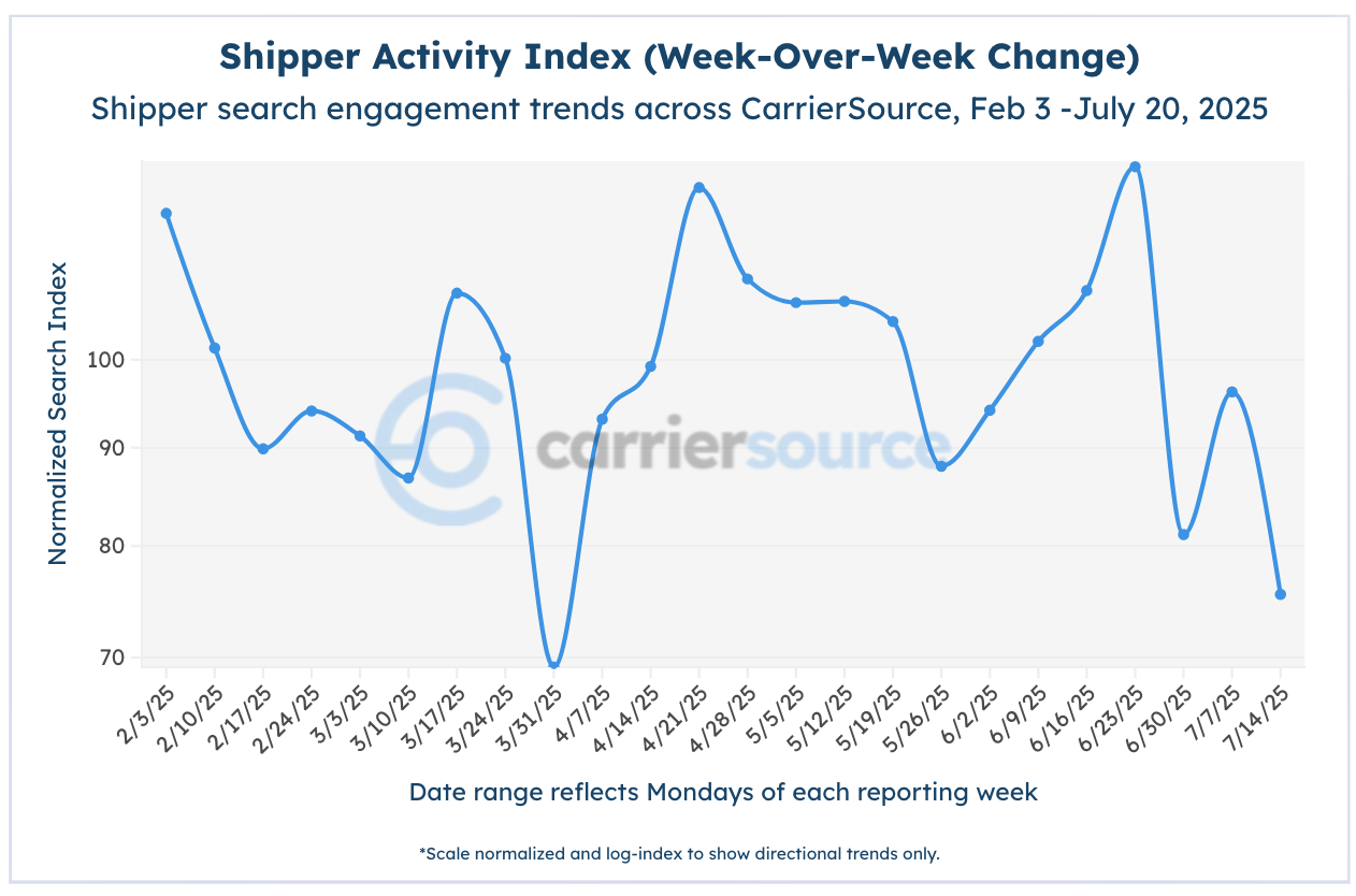 What Shippers Searched for Last Week on CarrierSource (September 15- September 21, 2025)